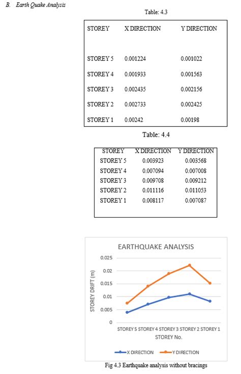 Seismic Analysis Of G 4 Storey Building With X Bracing Under Zone V