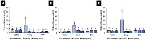 Color Difference Results Of Samples Via One Way ANOVA Based On Surface