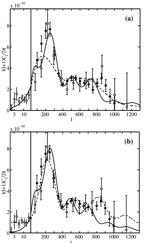 Angular Power Spectra For Different Models Along With Cobe ⋄