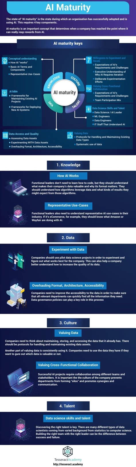Infographic The Keys To AI Maturity AI Maturity Is An Important Concept Which Determines