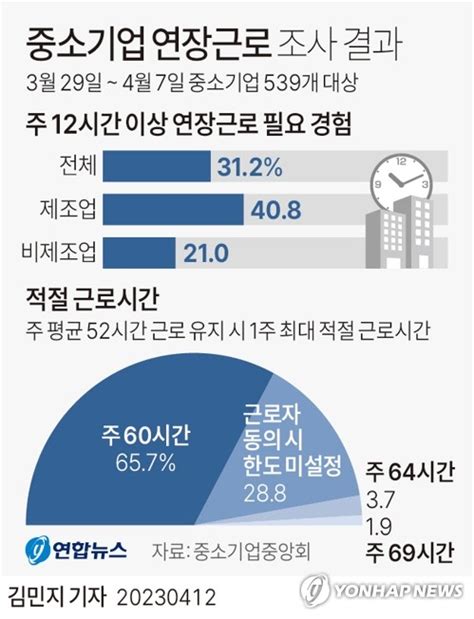 [그래픽] 중소기업 연장근로 조사 결과 연합뉴스