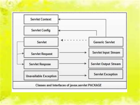 Servlets Api Overview Ppt