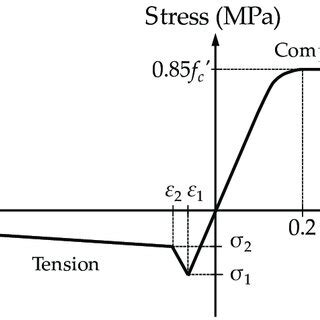 Material Model For Sectional Analysis Download Scientific Diagram