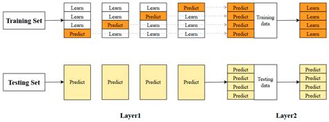 Research On User Default Prediction Algorithm Based On Adjusted Homogenous And Heterogeneous