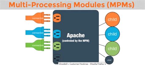 Apache 透過 Itk Multi Processing Module 讓虛擬主機以不同使用者執行