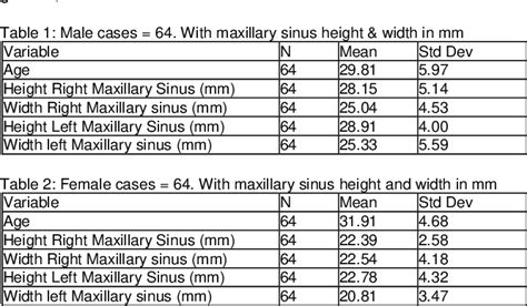 Table 1 From Value Of Maxillary Sinus Morphology In Identification Of Gender By Using Digital