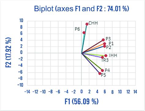 Correlation Biplot Observations And Variables Download Scientific