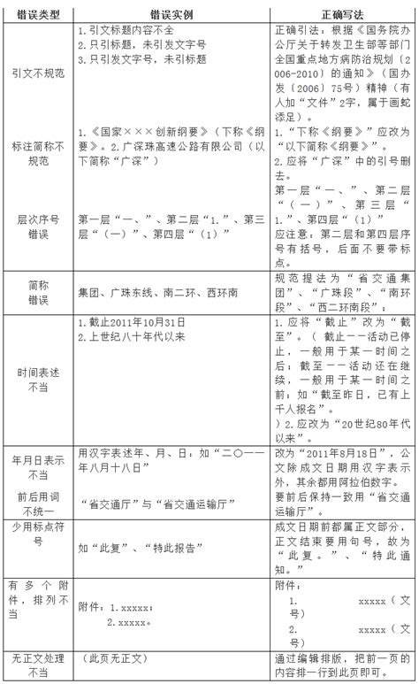 公文常见错误更正对照表！ 果断收藏！ 知乎