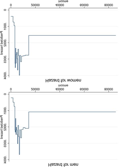 The Plots Of Hazard Functions For Men And Women Respectively Download Scientific Diagram