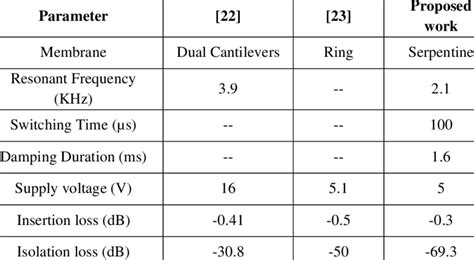 Present RF MEMS Switch Work Comparison With Literature Download Scientific Diagram