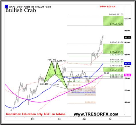 Harmonic Patterns Indicator Artofit