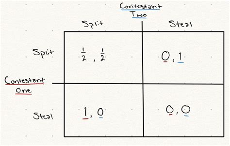 The “golden Balls” Dilemma Networks Course Blog For Info 2040 Cs 2850