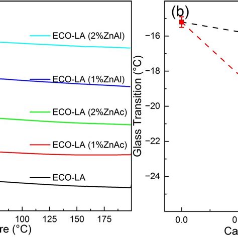 Dsc Curves Showing Exothermic Curing Peaks At Different Heating Rates Download Scientific