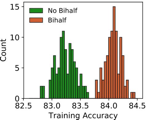 Empirical Analysis C Optimization Benefits We Train Our Bi Half Download Scientific Diagram