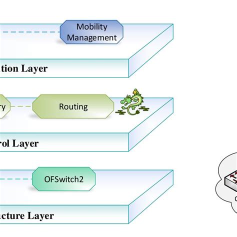 Sdn Functional Architecture Download Scientific Diagram