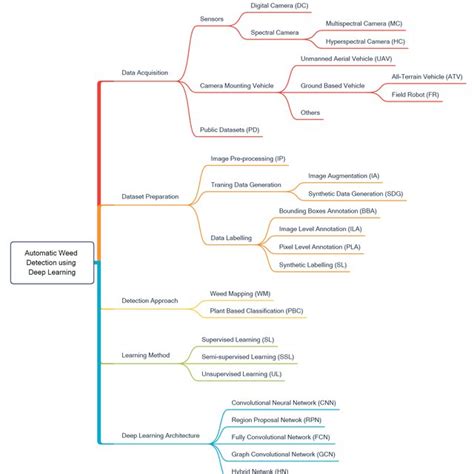An Overall Taxonomy Of Deep Learning Based Weed Detection Techniques Download Scientific Diagram