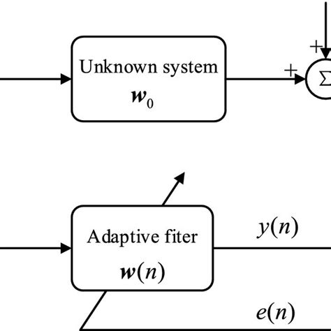 Diagram Of Adaptive System Identification Download Scientific Diagram
