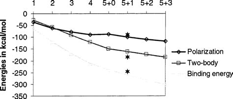 Trend Of The Binding Energy The Sum Of The Two Body Terms And The Download Scientific Diagram