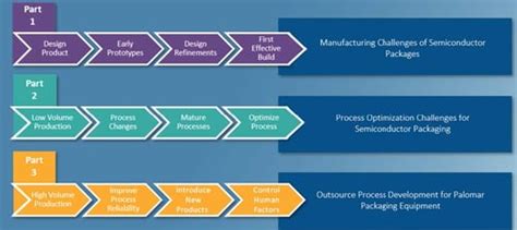 Scaling Semiconductor Manufacture For Space And Beyond Article Download