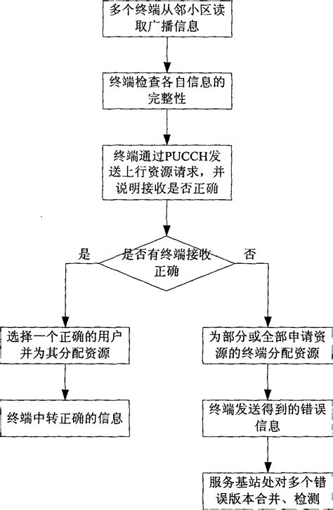 Signaling Forwarding Method For Communication Between Base Stations
