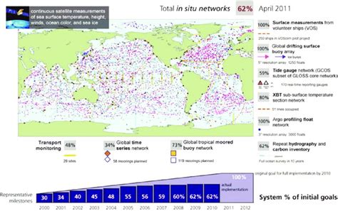 The Global Ocean Observing System GOOS Has Increased In Capacity In Download Scientific