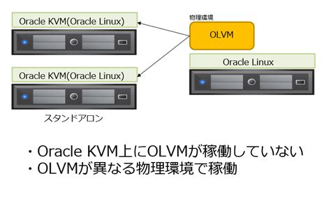 Oracle Linux Kvmとolvmについて｜技術ブログ｜レック・テクノロジー・コンサルティング株式会社