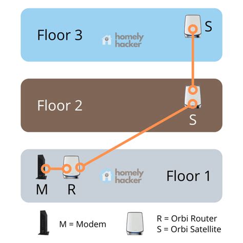 How To Solve Orbi Problems Causes And Fixes