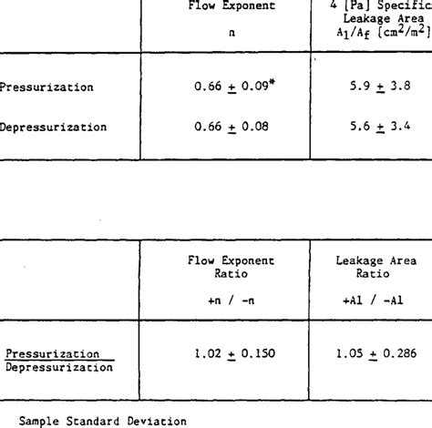 Comparison Of Pressurization And D~pressurization Data Sample Size