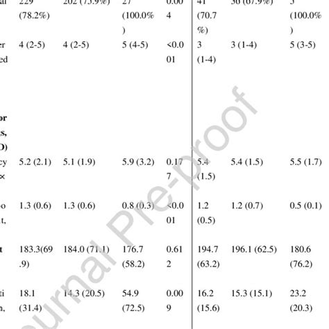Abbreviations Sd Standard Deviation Iqr Interquartile Range P Download Scientific Diagram