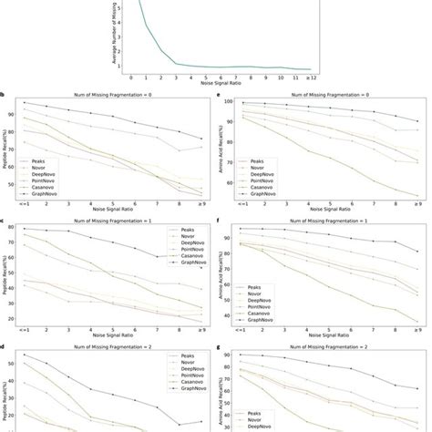 Fig S4 A The Relationship Between Noise Signal Ratio And Average
