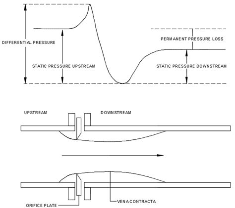 Water Flow Through Orifice Chart Orifice Plates Automatic Sizing Of Orifice Plates