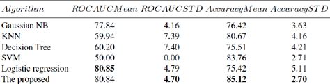 Table 2 From Employee Attrition Estimation Using Random Forest