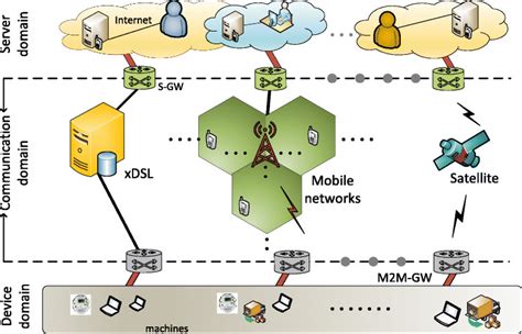 0 A High Level E2e Network Architecture For M2m Communications