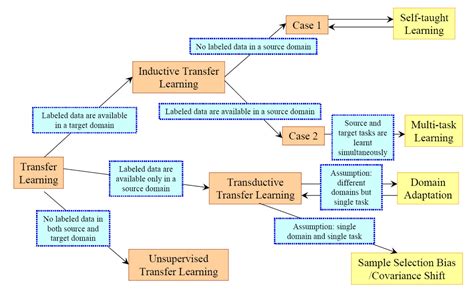Domain Adaptation 知乎