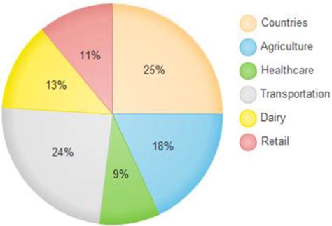 The Statistical Representation Of Sustainability Efficiency Surveys Download Scientific Diagram