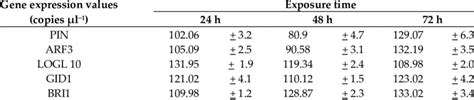 Gene Expression Values Reported As Copies μl −1 Of Genes Encoding