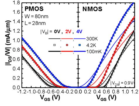 Figure 3 From Electrical Characterization And Modeling Of Fdsoi Mosfets For Cryo Electronics