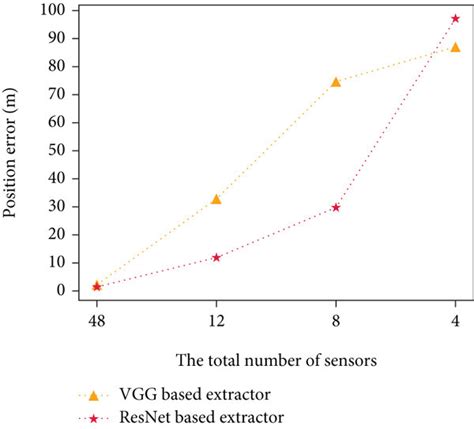 Comparative Localization Results Of Vgg Based And Resnet Based Download Scientific Diagram