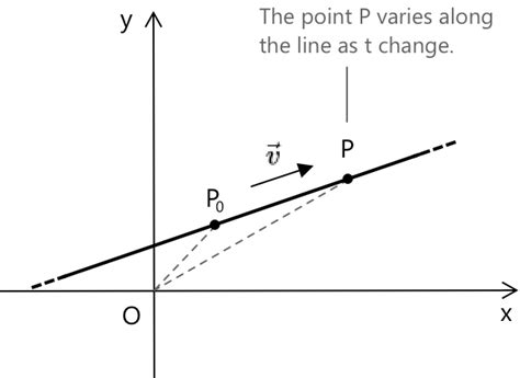 Vector And Parametric Equations Of A Line