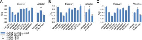 The Performances Of Gene Reduction The Aucs In The 12 Microarray