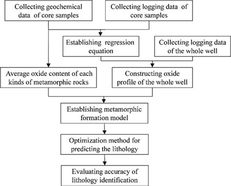 The Flowchart Of The Lithology Identification Method Download Scientific Diagram