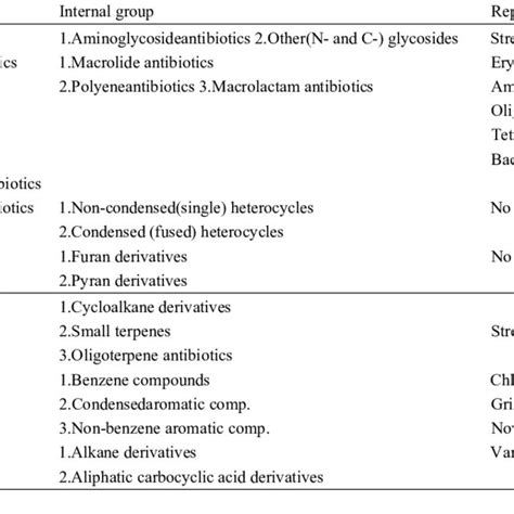 Antibiotics Classification According To Chemical Structure Download Table