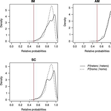 Empirical Distributions Of Estimated Relative Posterior Probabilities