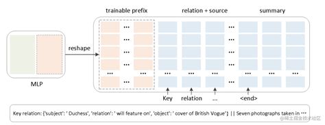 大模型参数高效微调技术实战（四） Prefix Tuning P Tuning V2 知乎