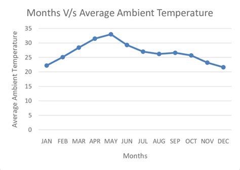 Average Ambient Temperature O C Vs Months Figure 4 And Figure 5