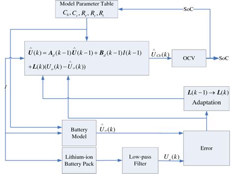 Adaptive Observer Based Soc Estimation Download Scientific Diagram