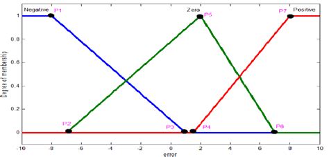 Membership Function Of Input Variable Error Download Scientific Diagram