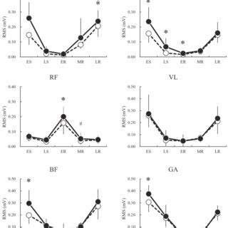 Mean And Standard Deviation Of The Root Mean Square Electromyography Download Scientific