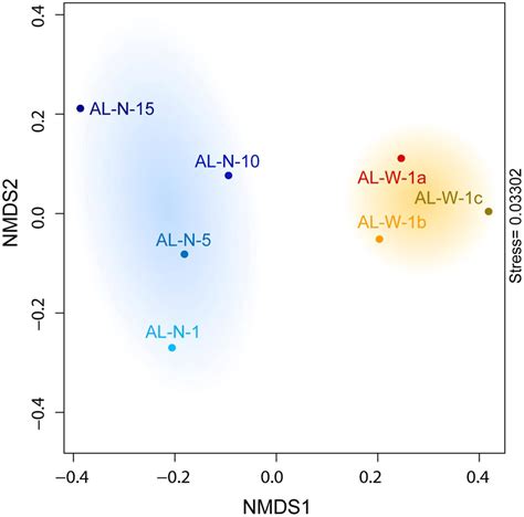 non metric multi dimensional scaling nmds plot showing differences in