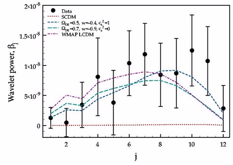 Cross Correlation Signal In Needlet Space Extract From Wmap3 Cmb Data Download Scientific